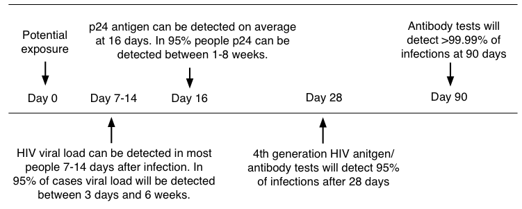 HIV RT-PCR跟NAT是一樣的項目嗎? - 晴天醫事檢驗所